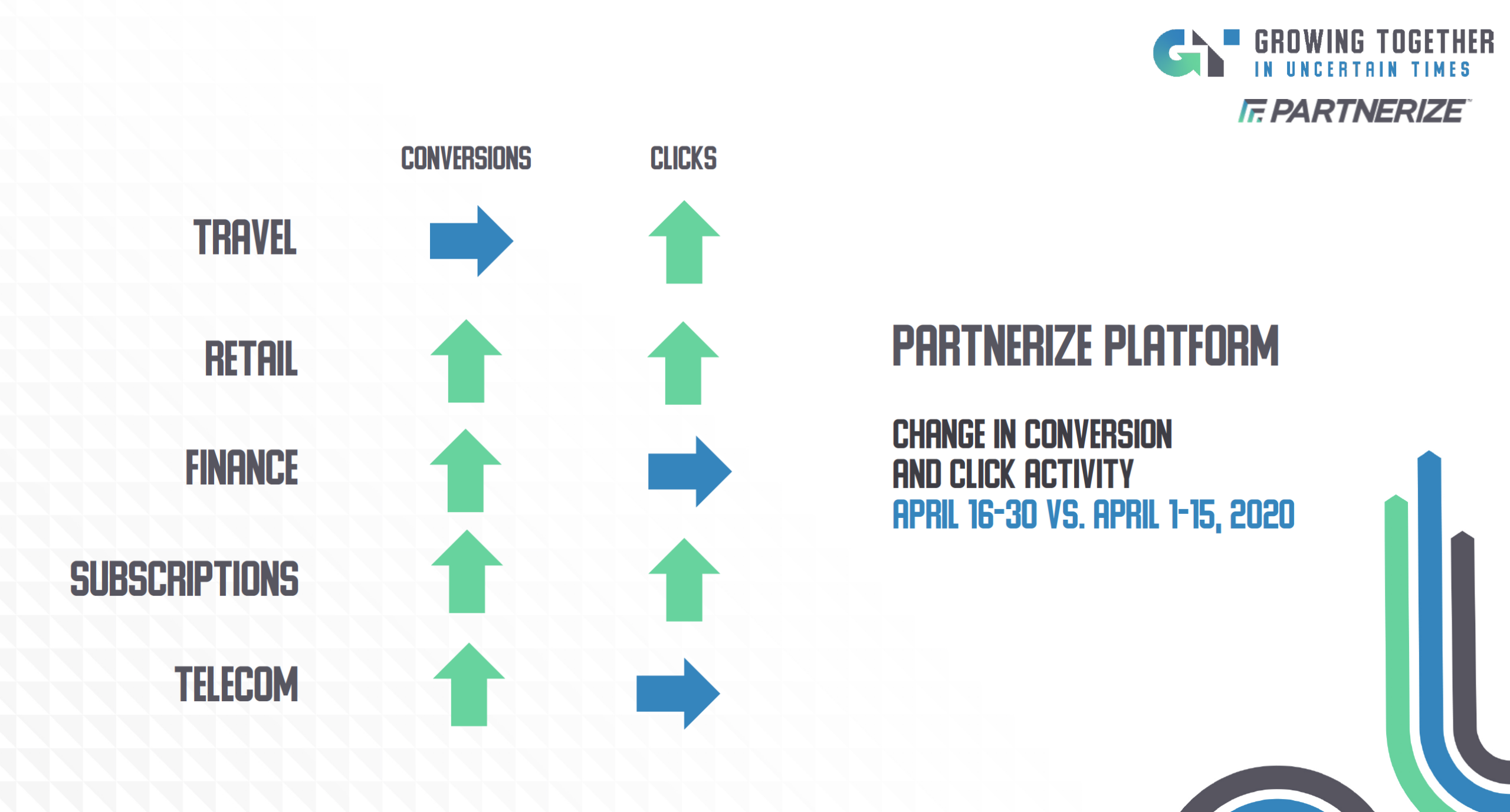 Partnership Sales Increasing in Many Categories in the Second Half of April | Partnerize